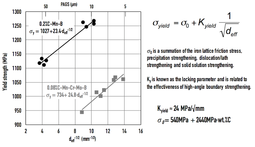 Why grain refinement makes martensite tougher?